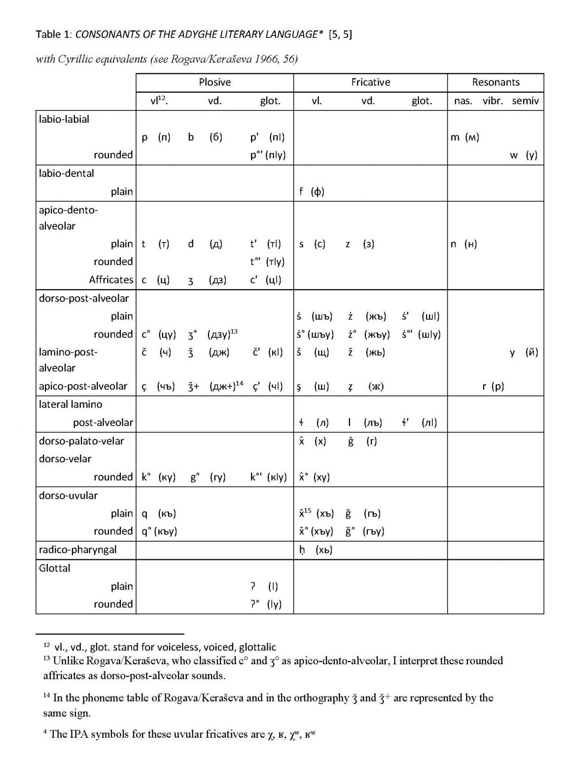 VISUAL AIDS FOR LEARNING THE SOUNDS OF THE ADYGHE LANGUAGE | AF2019 ...